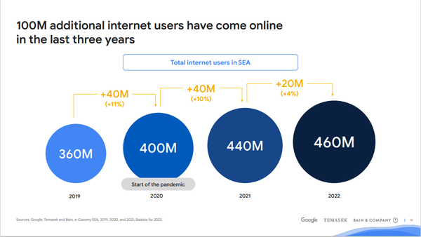 东南亚最新报告出炉！GMV比预期早三年！市场潜力无限，仍是蓝海 - 知乎