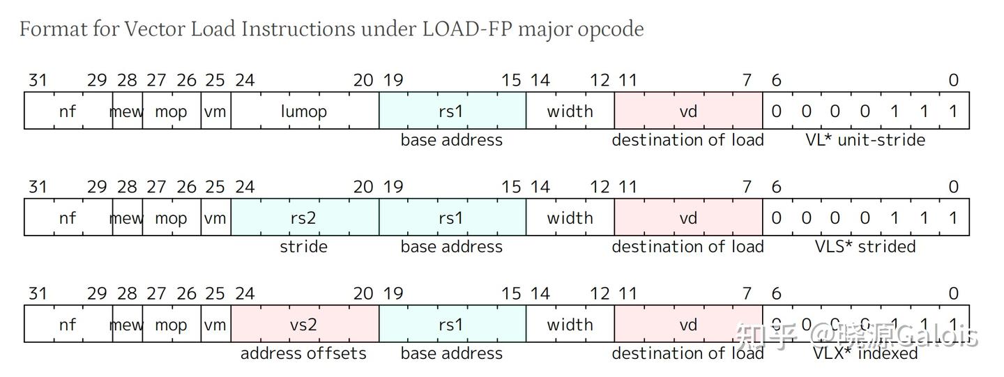 RISCV-V｜31.7 向量载入和存储行为Vector Loads and Stores - 知乎