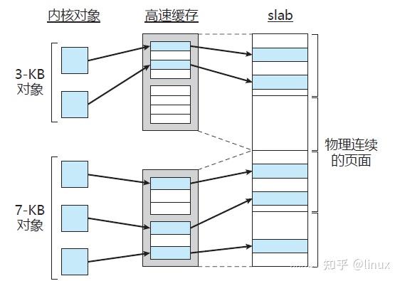伙伴分配器(buddy allocator)和slab - 知乎