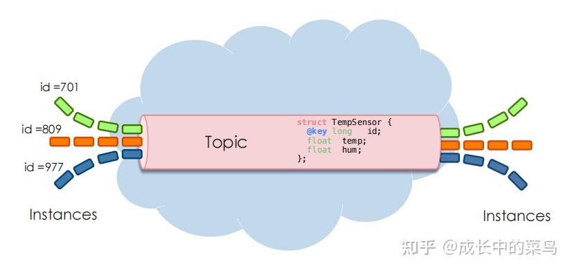 OMG数据分发服务(Data Distribution Service)分析梳理 - 知乎