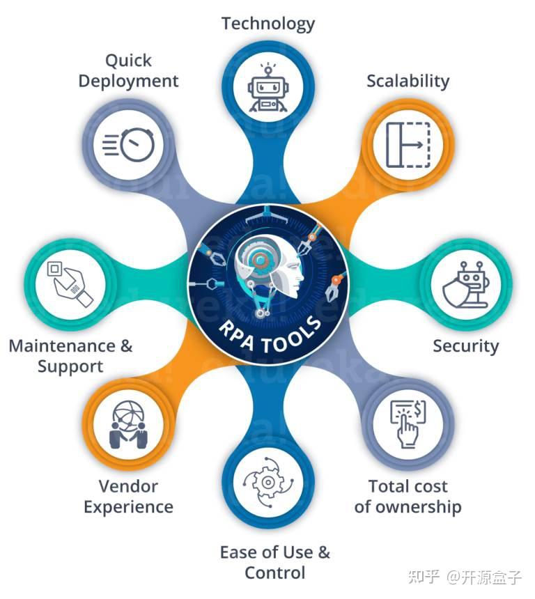 浅谈RPA的选型 - 知乎
