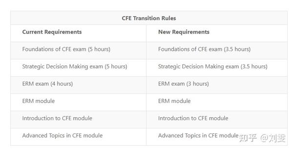 哭泣！北美精算SOA FSA又改考试规则了！2023年4月开始变化 - 知乎