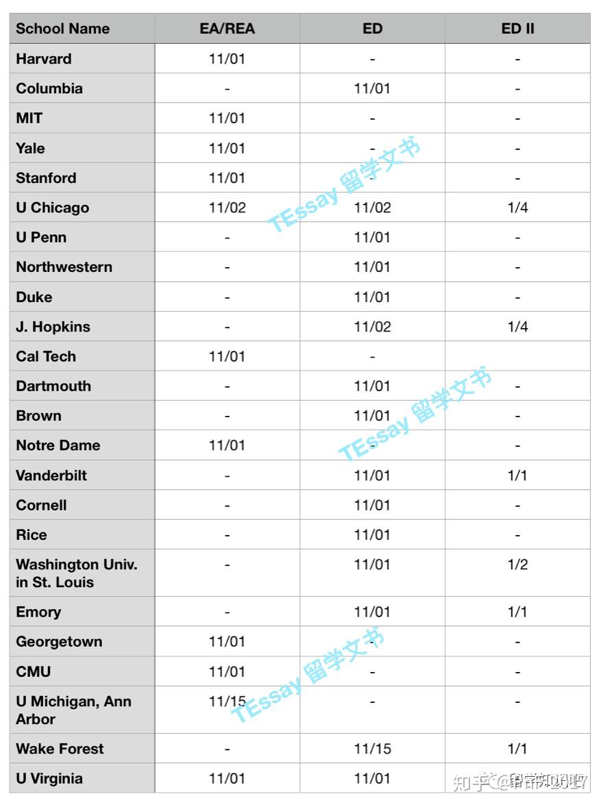 2024 届EA/ED录取数据 & TOP50 2025 EA/ED列表 - 知乎