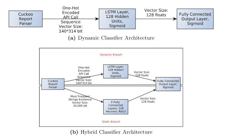 阅读笔记《Generic Black-Box End-to-End Attack Against State of the Art API ...