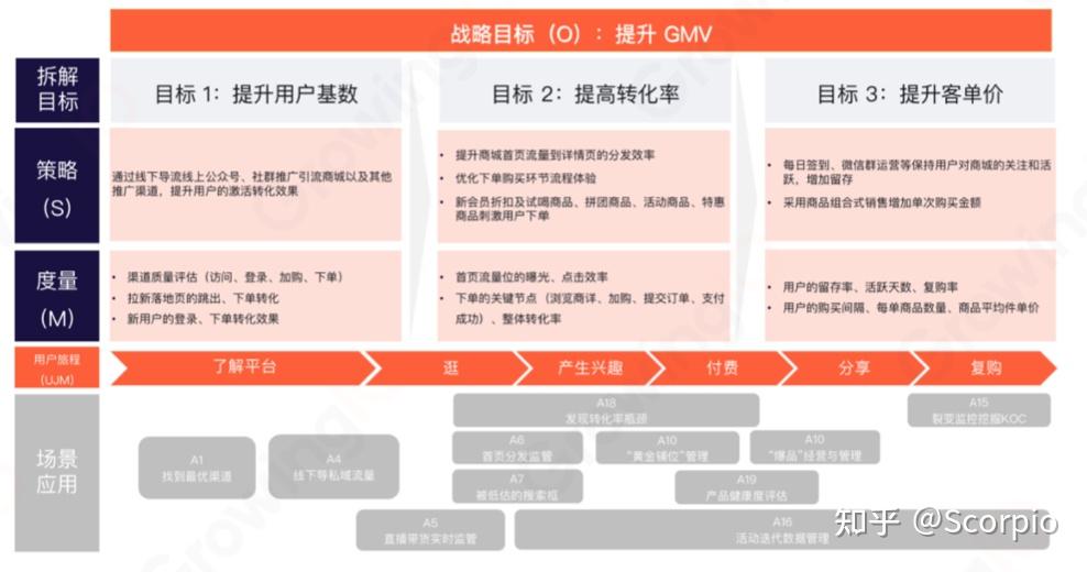 运用OSM+UJM搭建指标体系 - 知乎