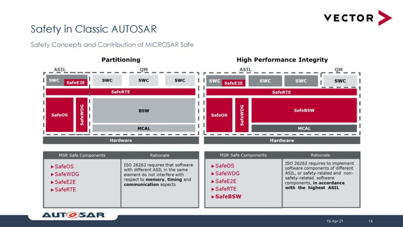 维克多曲越：基于AUTOSAR的功能安全解决方案 - 知乎