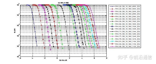 5G LDPC设计和LDPC HARQ - 知乎