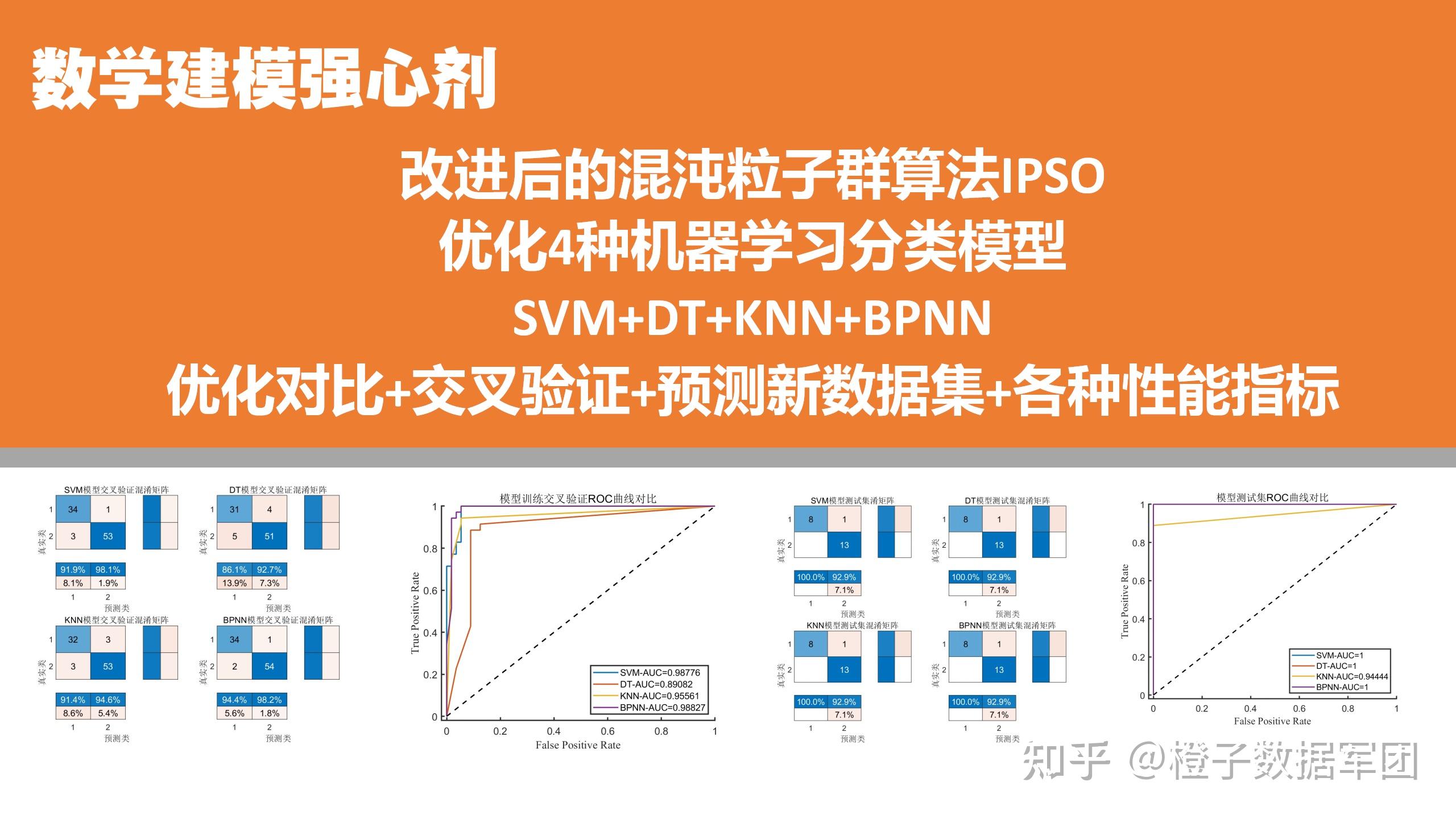 数学建模强心剂丨改进后混沌粒子群算法优化4种机器学习分类模型 交叉验证 新数据预测结果输出 知乎