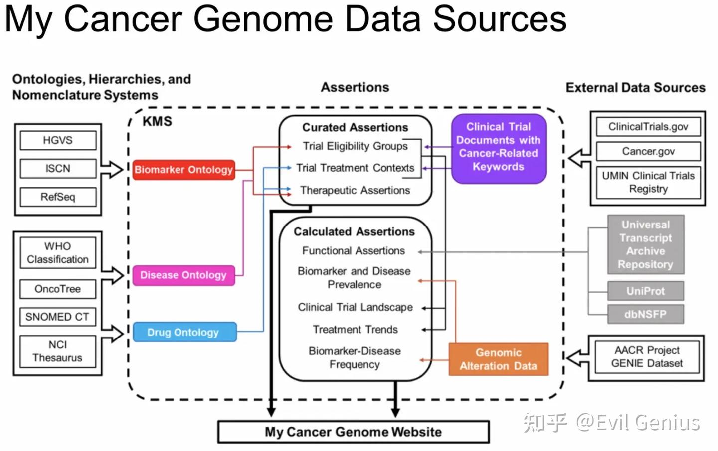 肿瘤突变位点临床解读数据库：CIVIC、JAX CKB、My Cancer Genome - 知乎