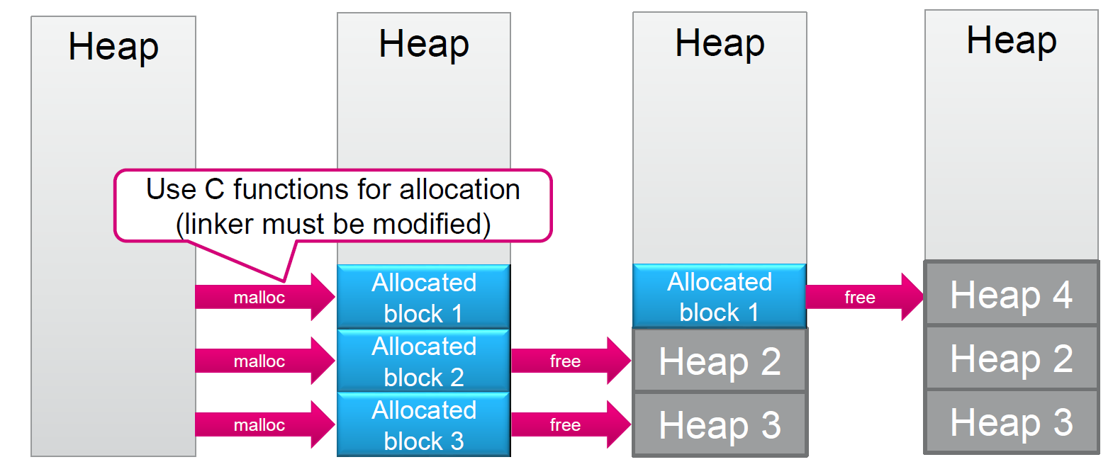 FreeRTOS 从入门到精通4--堆栈管理知多少 - 知乎