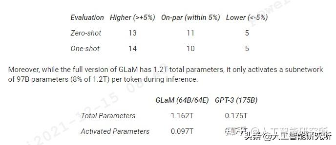 Google 发布GLaM：万亿权重语言学习模型来更好地理解上下文信息 - 知乎