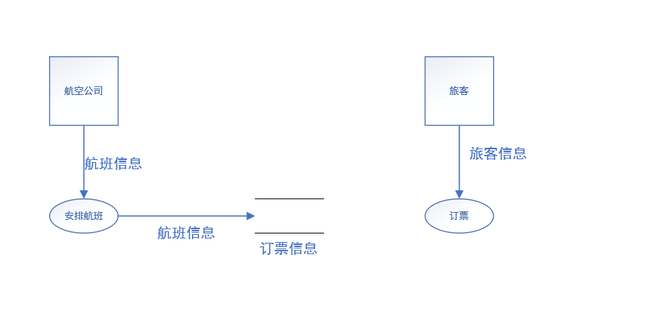 如何画好『数据流图』和『业务流程图』 知乎