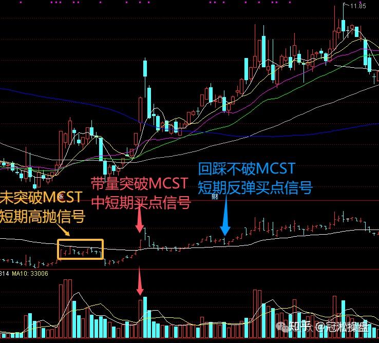 主力成本分析指标——MCST（图解） - 知乎