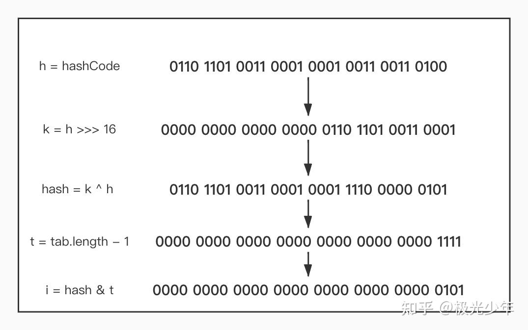 源码解读HashMap底层结构与实现原理之一--put、get方法大起底 - 知乎