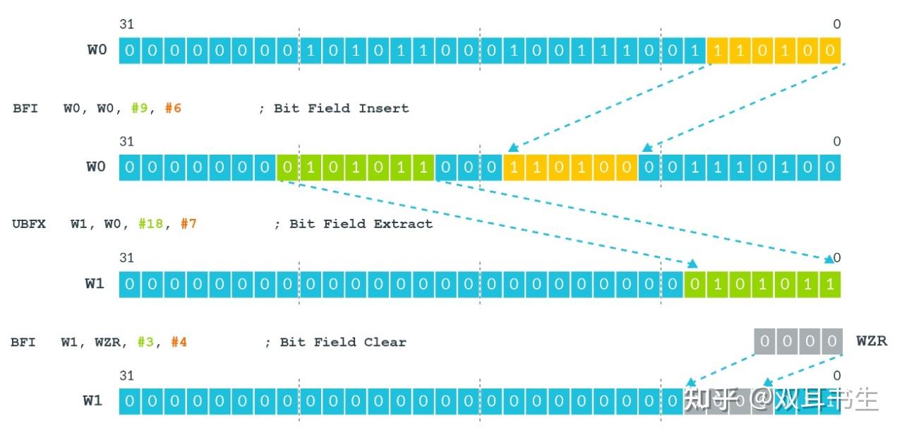 ARMv8基础指令集 - 知乎