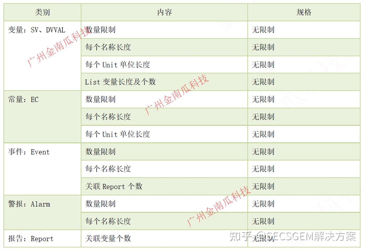 SEMI E37 HSMS S1F13 S1F17 - 知乎