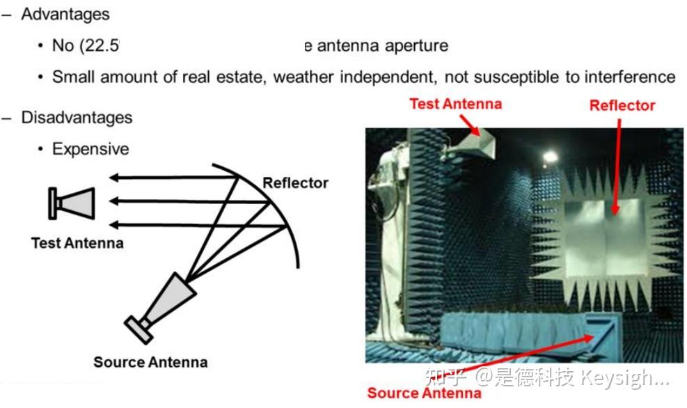 天线原理和天线测量 Antenna Theory and Antenna Measurement Fundamentals - 知乎