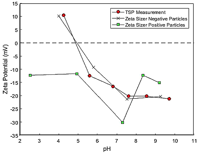 Zeta电位的基本理论、测试方法和应用 - 知乎