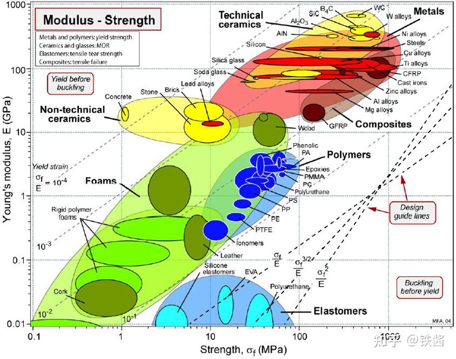 精密机械设计-材料选择方法-0（Material Selection Method ） - 知乎