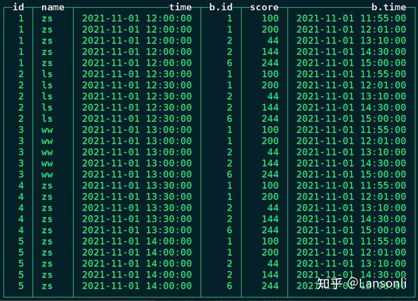 大数据ClickHouse进阶（十一）：ClickHouse的Join子句 - 知乎