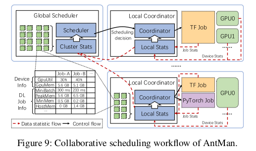 AntMan: Dynamic Scaling on GPU Clusters for Deep Learning - 知乎