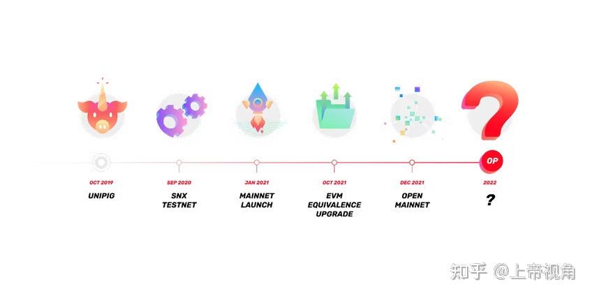 Optimism入门指南 - 知乎