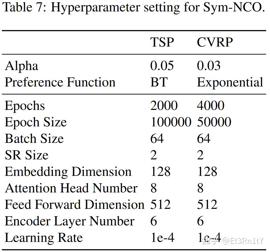 【深度论文解读】Preference Optimization for Combinatorial Optimization Problems（13 May 2025） - 知乎