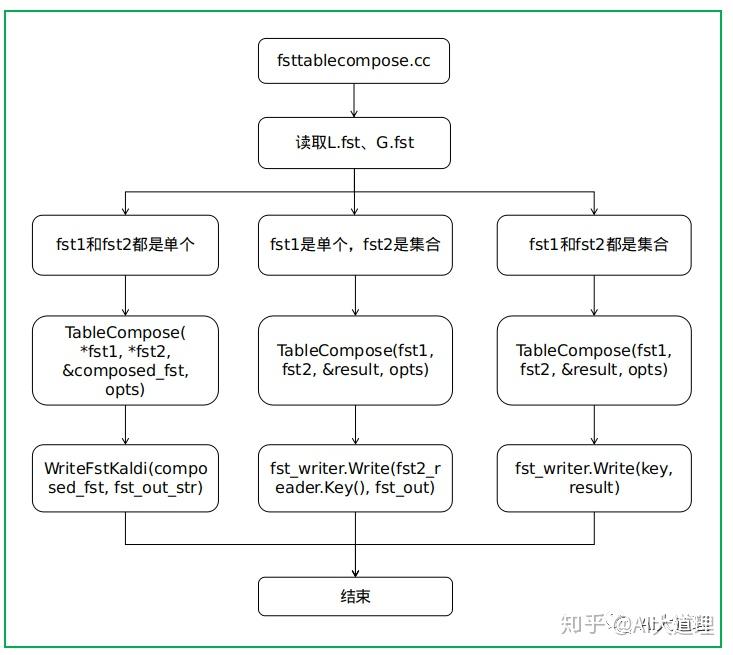 AIBigKaldi（七）| Kaldi的解码图构造（上）（源码解析） - 知乎
