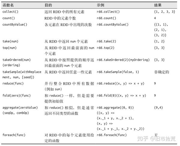 Spark学习之rdd编程总结 知乎