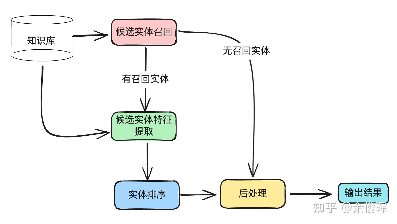 【LLM & RAG & text2sql】大模型在知识图谱问答上的核心算法详细思路及实践 - 知乎