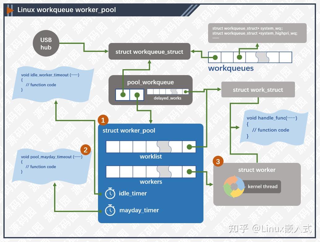 讲解Linux内核工作队列workqueue源码分析 - 知乎