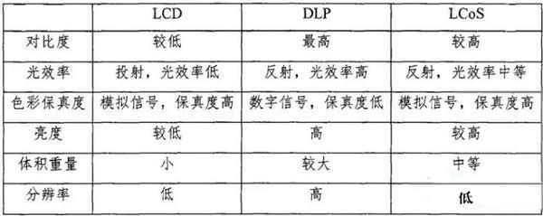 投影仪的分类及LCD、DLP、LCoS投影对比 - 知乎