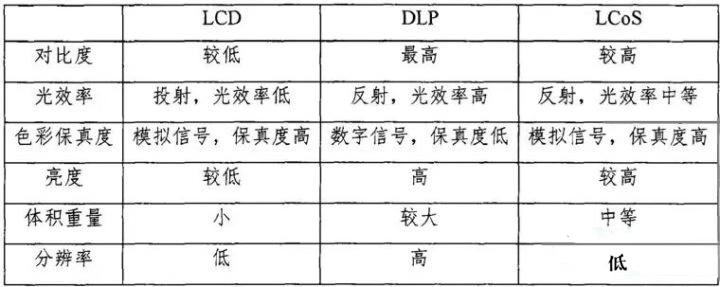 投影仪的分类及LCD、DLP、LCoS投影对比 - 知乎