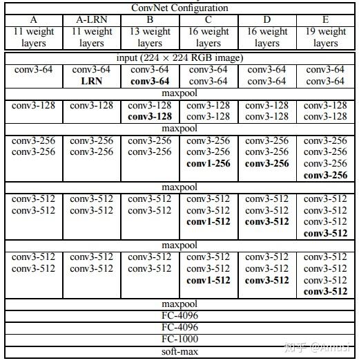一文读懂VGG网络 - 知乎