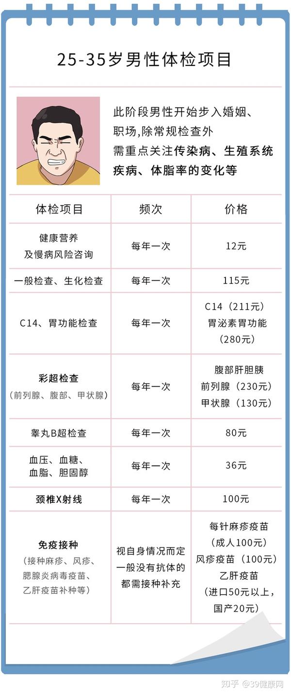 男人各年龄段必做的体检项目,5张表全说清楚了,不花冤枉钱 知乎