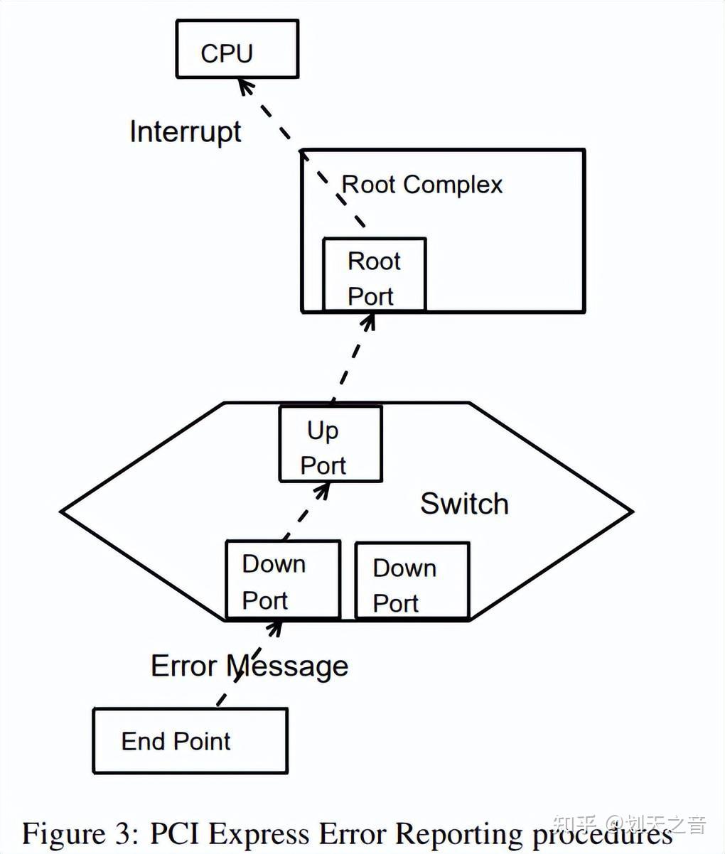PCIe AER详细介绍 - 知乎