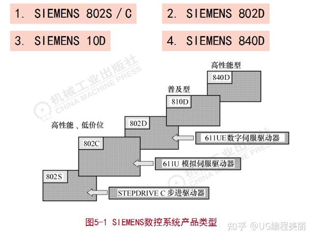 SIEMENS（802D）系统的编程与操作！提升自己必备秘籍！速来领取 - 知乎