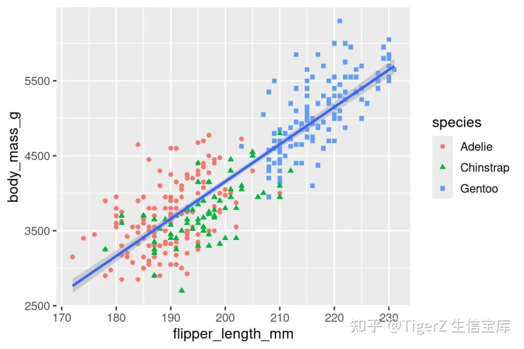 《R for Data Science (2e)》免费中文翻译 (第1章) --- Data visualization（1） - 知乎