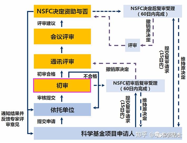 干货分享|已审核 = 申请书被受理？NSFC项目评审全程揭秘(附历年初审结果公布时间)~ - 知乎