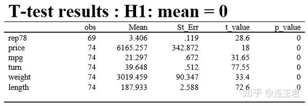 asdoc：Stata 结果输出又一利器！ - 知乎