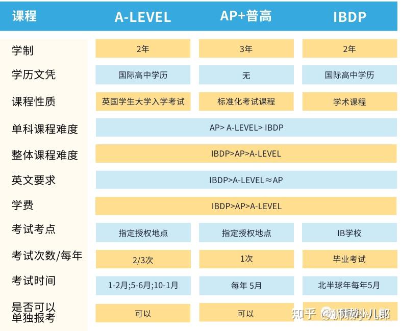 一文帮你理清：IBDP、A水准和AP课程的区别，记得收藏！ - 知乎