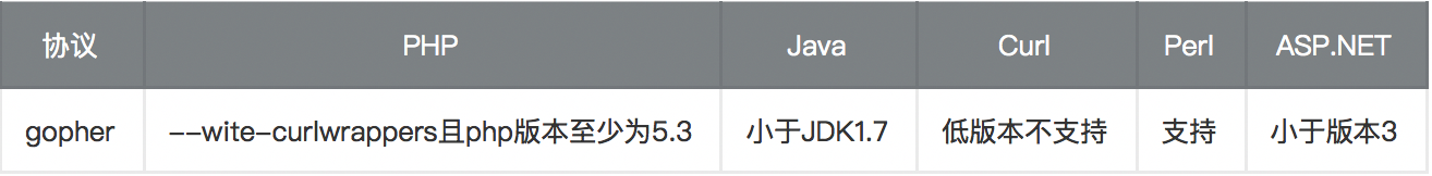 Gopher协议在SSRF漏洞中的深入研究（附视频讲解） - 知乎