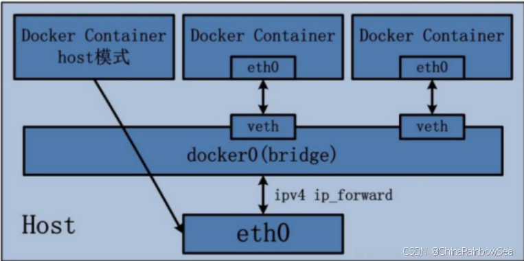 12. Docker 网络(bridge，host，none，container，自定义网络)配置操作详解 - 知乎