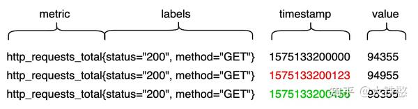浅析下开源时序数据库VictoriaMetrics的存储机制 - 知乎