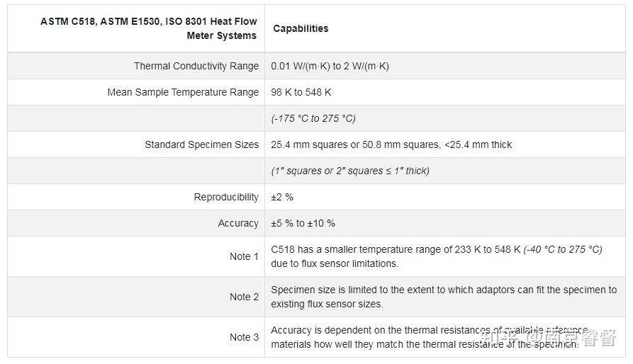美标ASTM E1530、ASTM D5470热导测试 - 知乎