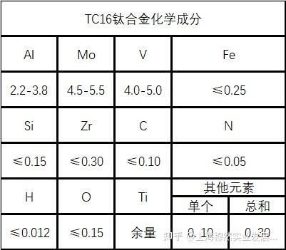 TC16(α-β型)钛合金材料介绍 - 知乎