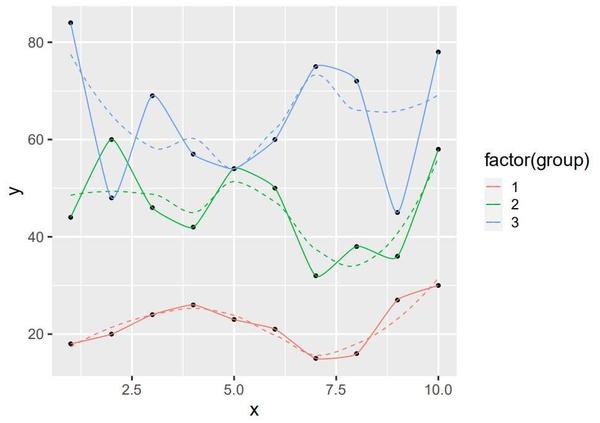 ggalt 使你的点线图变光滑 - 知乎