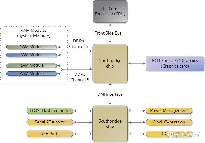 Motherboard Chipsets and the Memory Map - 知乎