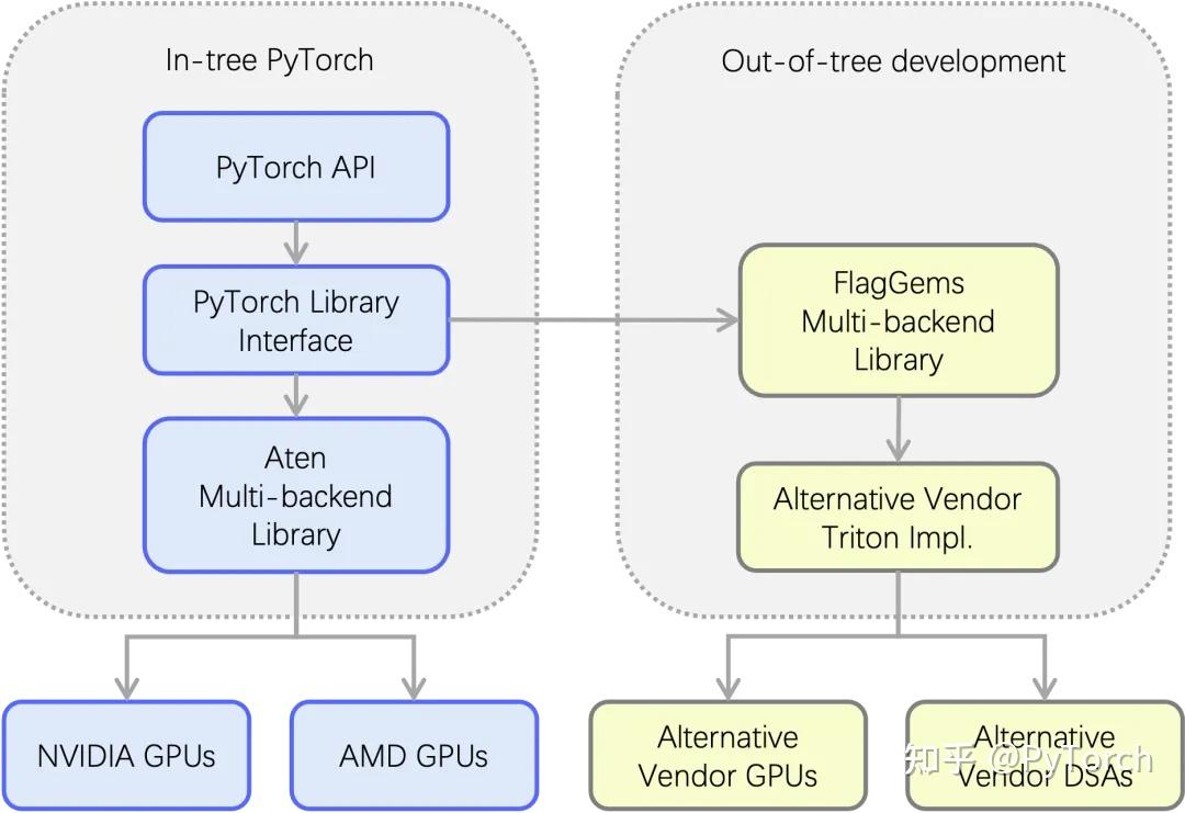 FlagGems 加入 PyTorch 生态系统：基于 Triton 的通用 AI 加速算子库 - 知乎