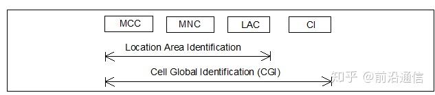 4/5G的CGI(Cell Global Identity)介绍 - 知乎
